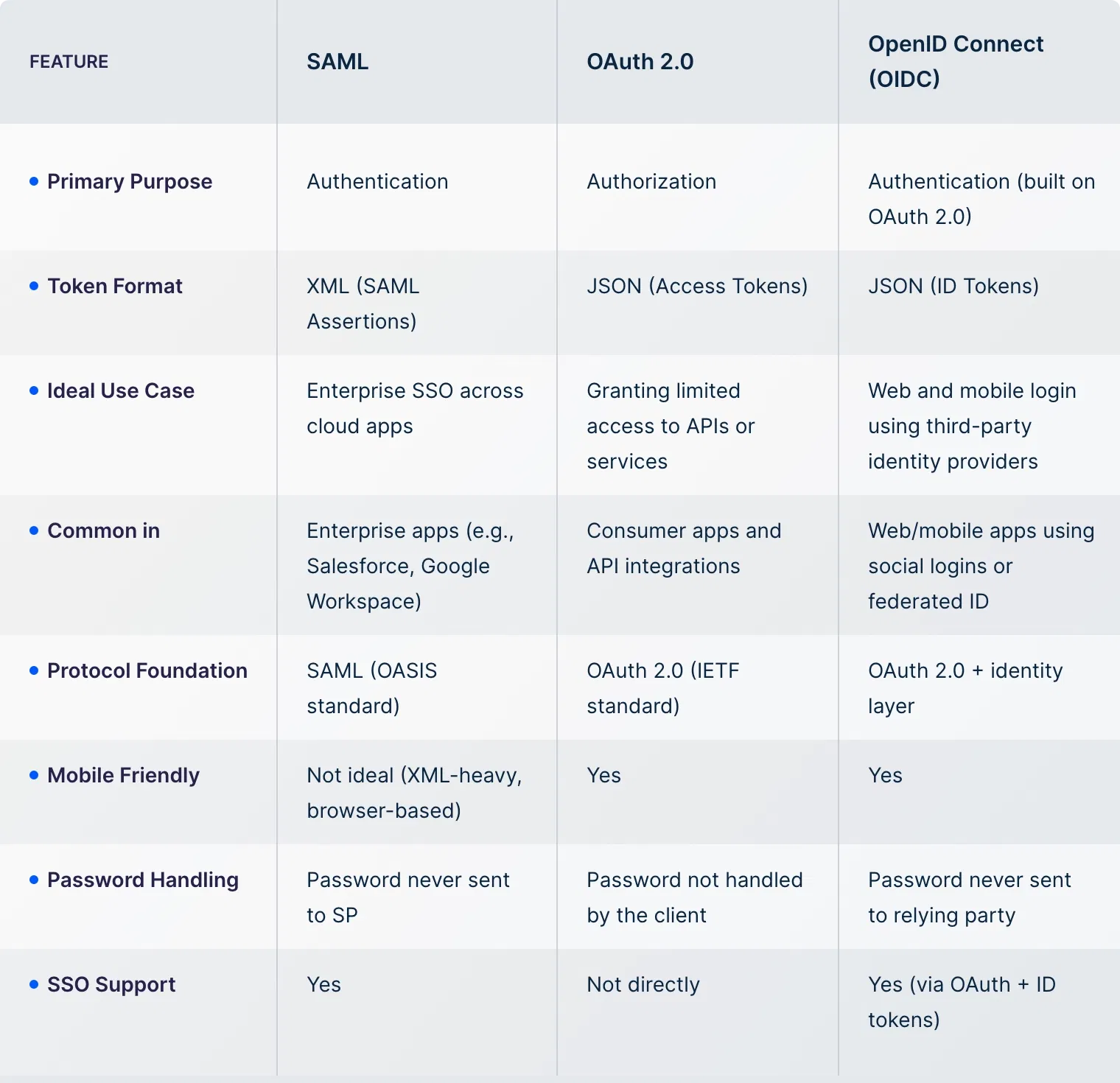 What is SAML Authentication?